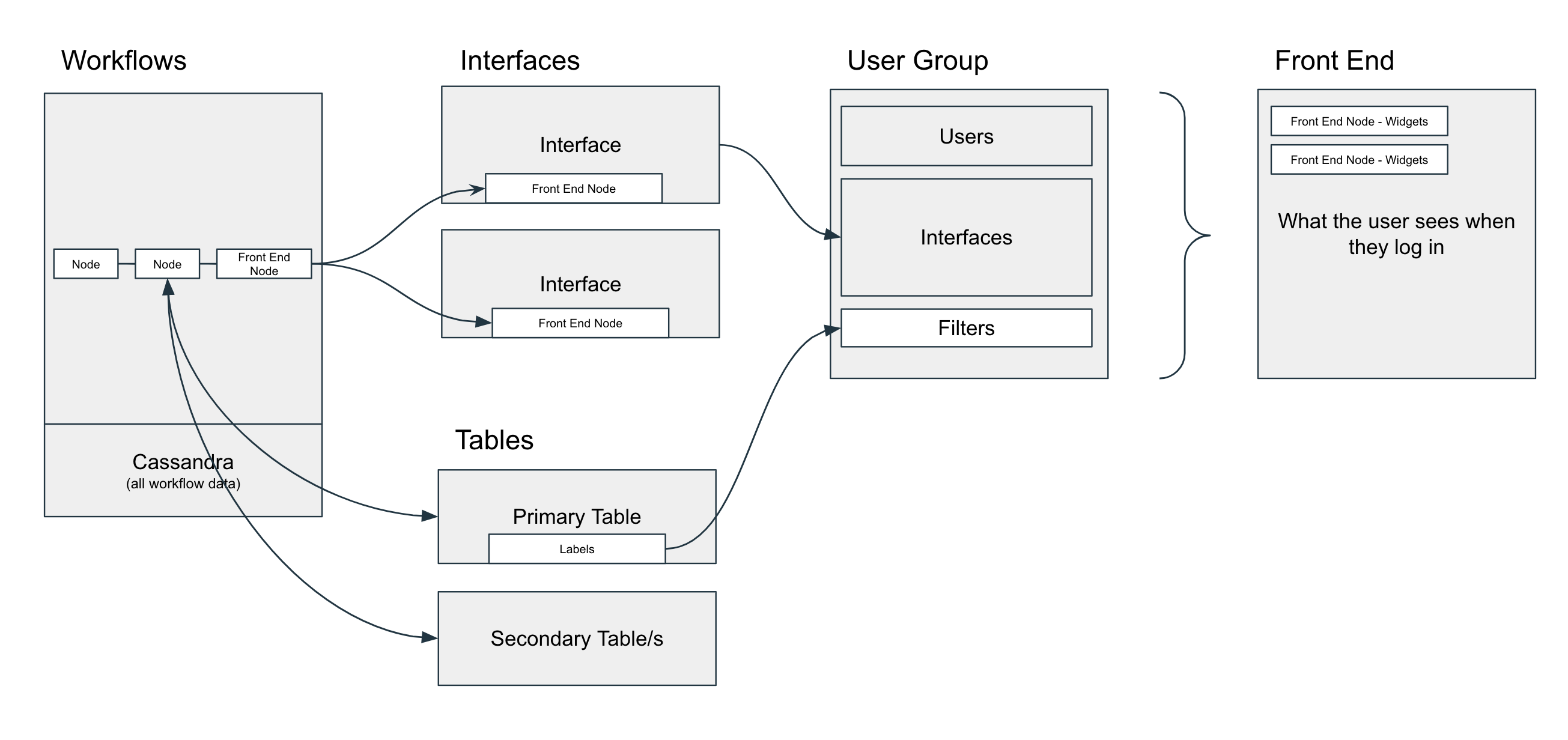 The Architecture of a Rayven Application